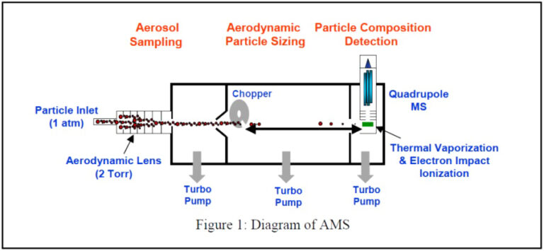 AMS – Aerosol Mass Spectrometry - Emmace