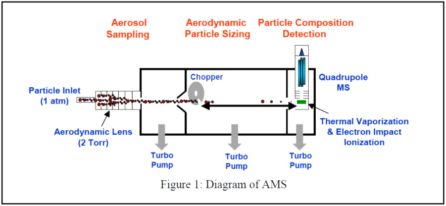 AMS – Aerosol Mass Spectrometry - Emmace