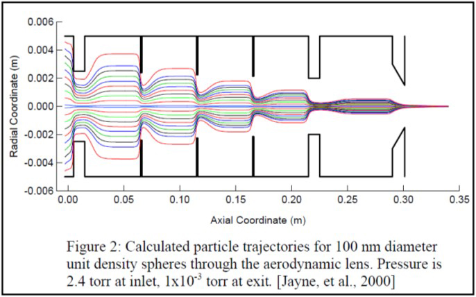 AMS – Aerosol Mass Spectrometry - Emmace