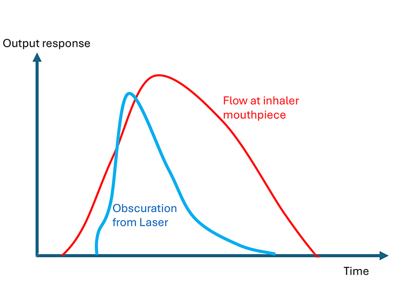 Laser Light Diffraction testing of aerosol - Emmace